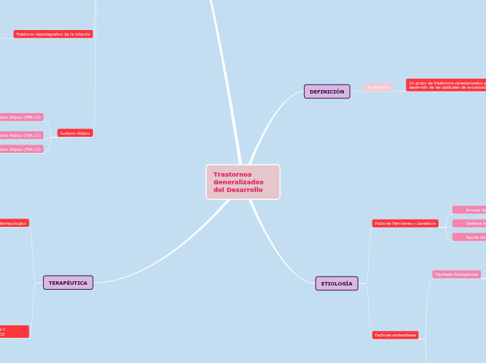 Trastornos Generalizados del Desarrollo - Mind Map